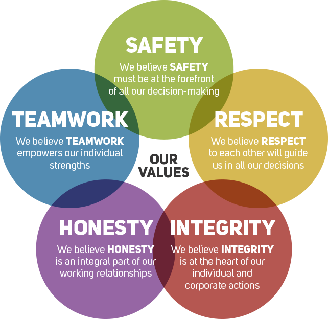 Core Values PW Well